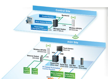 Advantech Wireless AGV Solutions Ideal for Smart Factory and Smart ...